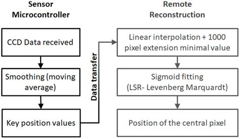 Diagram Of The Data Operating Principle In The Sensor Microcontroller