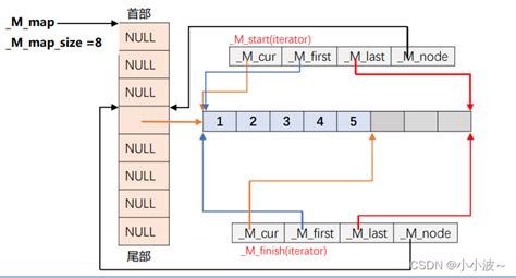 Deque的介绍 Csdn博客