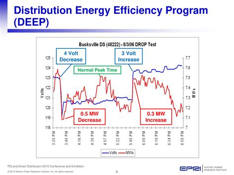 Distribution Energy Efficiency Program Deep Power Quality Blog