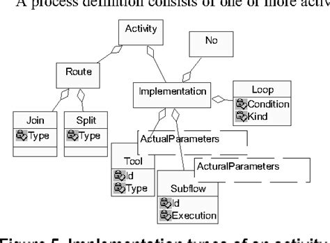 Figure 1 From Using Uml To Design Distributed Collaborative Workflows