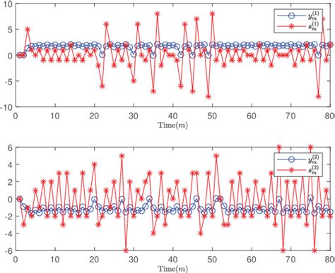 Figure 2 From Encoding Decoding Based Recursive Filtering For Nonlinear Systems Subject To