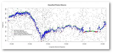 Nasa Icesat 2 Science Team Vegetation Science Lidar Applications For