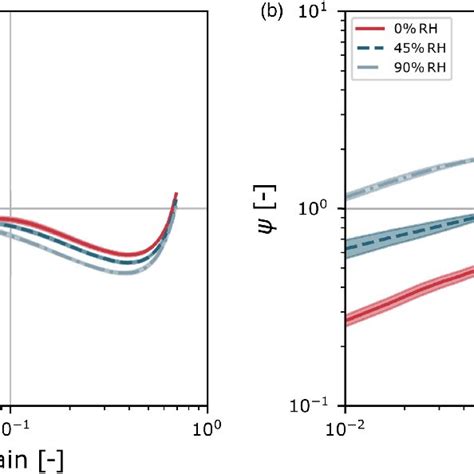 Quasistatic Compression Tests ψ Values Of A Hr Foam And B Ve Foam