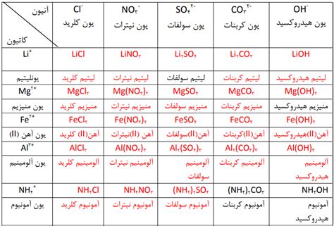 آموزش فصل سوم شیمی دهم جلسه 1 رپیتیچ