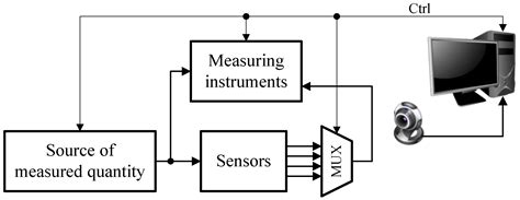 sensors free full text concept and implementation of measurement systems for stationary and