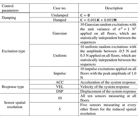 Table 22 From Characterization Of Dynamic Structures Using Parametric And Non Parametric System