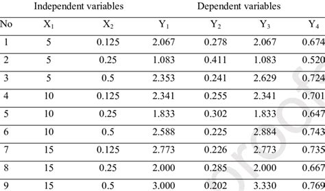 Experimental Data For Optimization Using Rsm Download Scientific Diagram