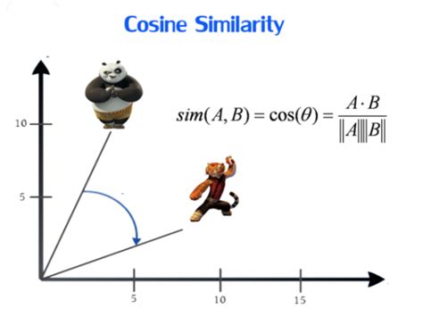 Building A Song Recommendation System Using Cosine Similarity And