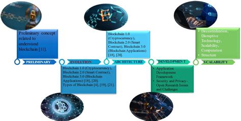 This Survey Paper Compares Recent Blockchain Survey Articles 12 Download Scientific Diagram
