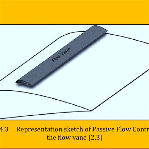 42 A Sketch Of Passive Flow Controls Using Vortex Generator Rows 23