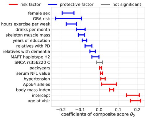 Regression Coefficients For The Composite Score Model Download Scientific Diagram