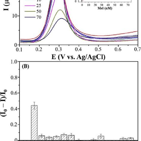 A Dpv Responses Of Various Concentrations Of Mel In A 50 Mm Pb Download Scientific Diagram