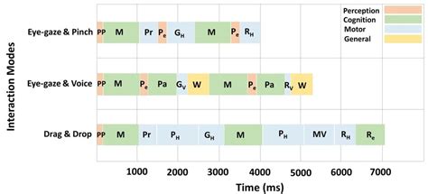 Task Completion Time For Each Interaction Based On The Operator Types