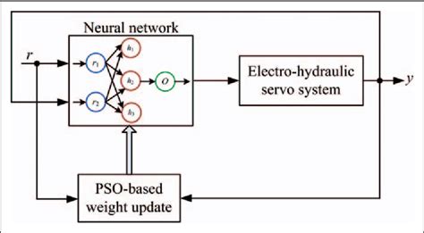 figure 1 from particle swarm optimization based neural network control