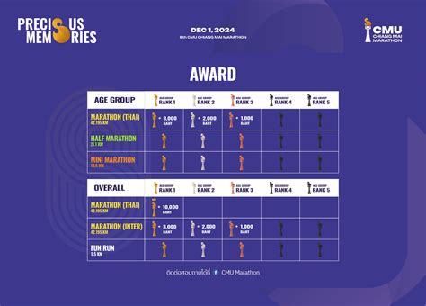 Cmu Marathon เผื่อพี่ๆนักวิ่งลืมกัน