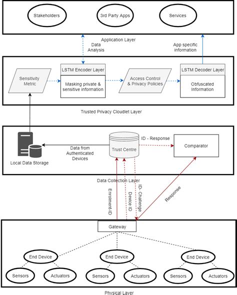 Privacy Preserving Architecture Download Scientific Diagram