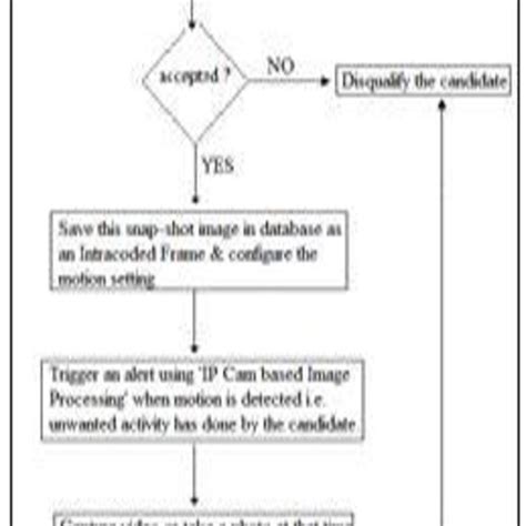 FLOWCHART Of Proposed Model Download Scientific Diagram
