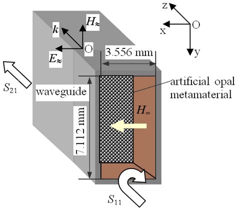 Wr 28 Waveguide With Material Sample Operating Mode Te10 Download Scientific Diagram