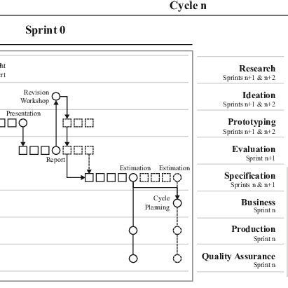 The Agile Circular Design Process Model With A Cycle And Sprint Download Scientific Diagram