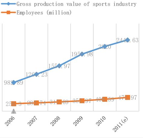 Sports Industry Output Value And Employment Trends Download