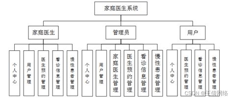 附源码 Java毕业设计家庭医生系统家医系统 Csdn博客