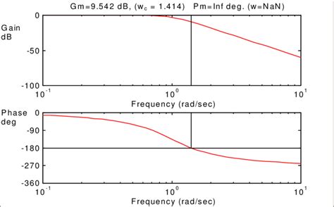 10 Bode Plot Of The 3 Rd Order Process In Fig 7 6 And 7 9 Showing The Download Scientific