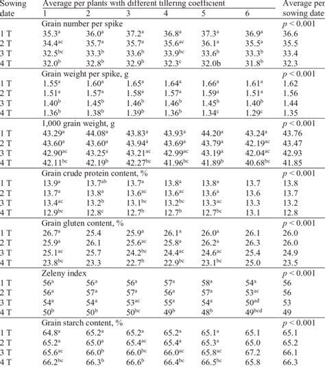 Sowing Date Means Of Yield Components And Grain Quality Parameters