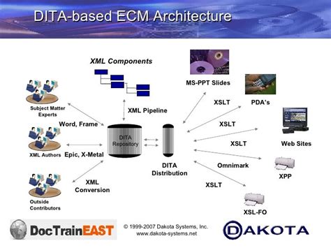 building an xml publishing system with dita