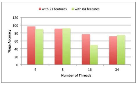 Performance Of The Four Classifiers Download Scientific Diagram