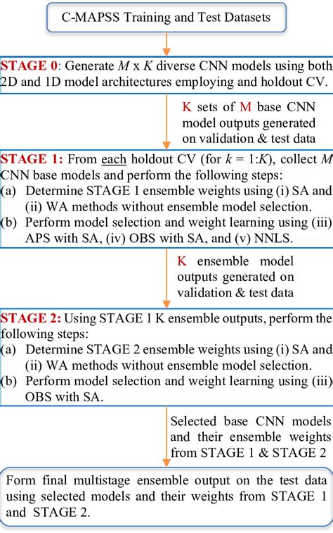 multistage ensemble learning workflow download scientific diagram