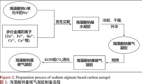 Figure 1 From Research Progress Of Sodium Alginate Based Carbon Aerogel