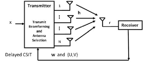 Figure 1 From Performance Analysis Of Multiple Input Single Output