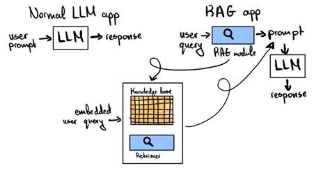 Mayada Khatib On Linkedin Rag A Simple Practical Example Using Llama