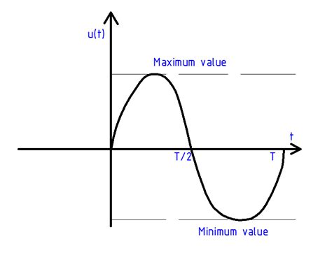 how is the voltage across a resistor with an alternating cur quizlet