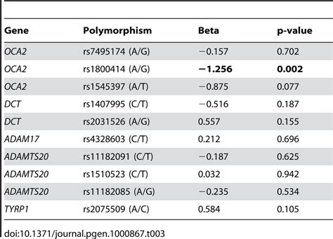 Linear Regression Coefficients And P Values For Each Of The 10 Snps In