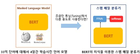 Nlp How Does Bert Work