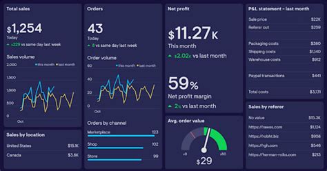 Create Interactive Dashboards And Reports In Excel By Mohamedshawky1