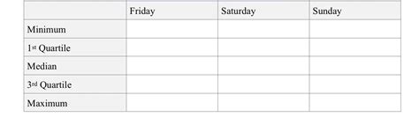 Solved Generate The Five Number Summary For Each Of The
