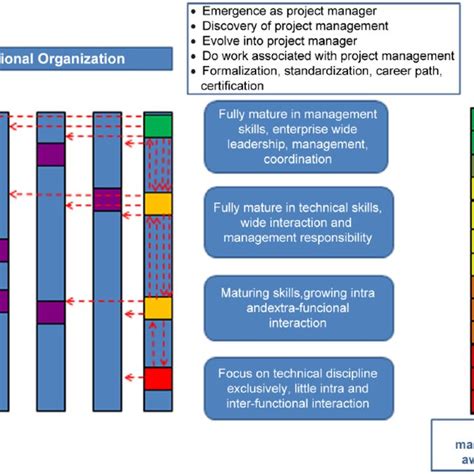 Project Manager Career Path Conceptual Framework In The Organizational Download Scientific