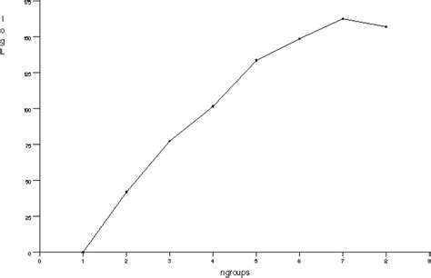 Log Likelihood Function Indicating The Number Of Clusters Formed By