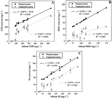 Effect Of Cod A Bod 5 B And Ss C Influent Values On Their Levels