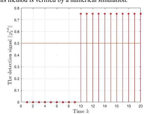 Figure 2 From A New Zonotope Based Attack Detection Method For Uav