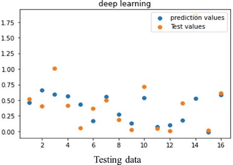 Deep Learning Prediction Model In Testing Phase Download Scientific Diagram