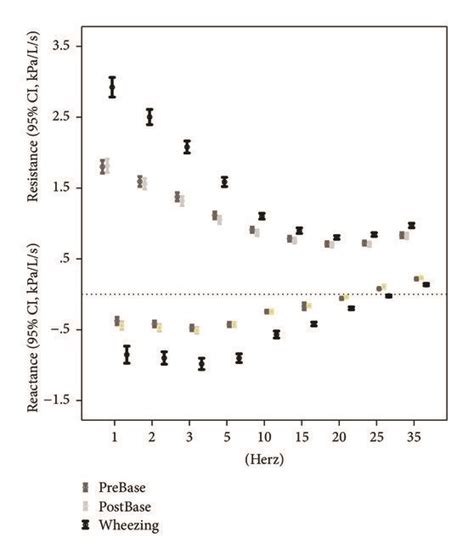 Resistance And Reactance Values At The Wheezing Point At All