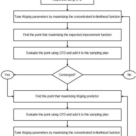 Flowchart Of Ejector Optimization Procedure Download Scientific Diagram