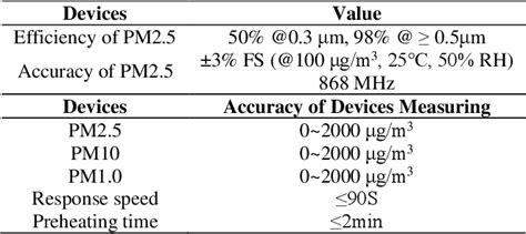 Table 2 From Design And Implementation Of Air Pollution Monitoring