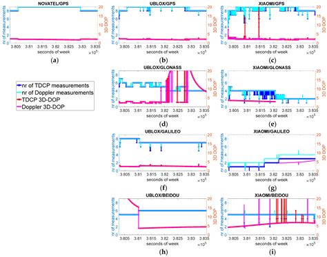 Velocity Estimation Using Time Differenced Carrier Phase And Doppler