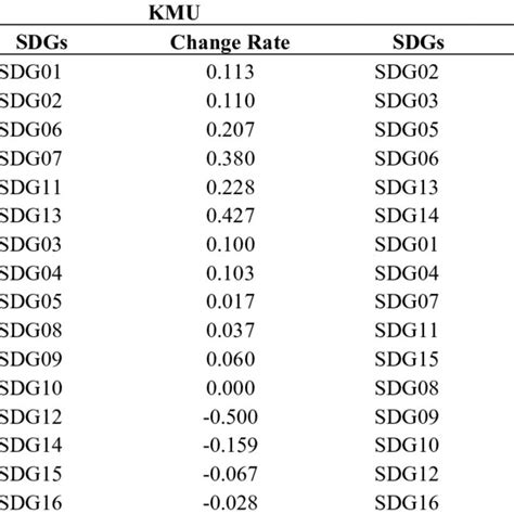 Inter Relationships Among Sdgs Of Joint Authorship Publications Figure