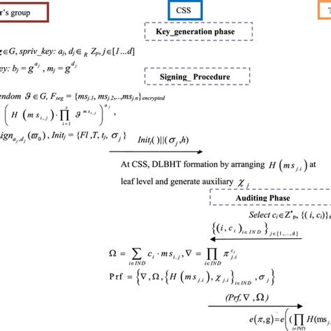 Illustrative Diagram Of Batch Auditing Procedure Download Scientific