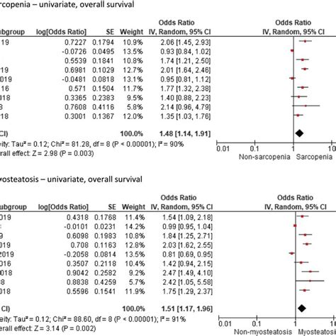 Meta‐analysis Of Multivariate Results Reporting Impact Of A Download Scientific Diagram